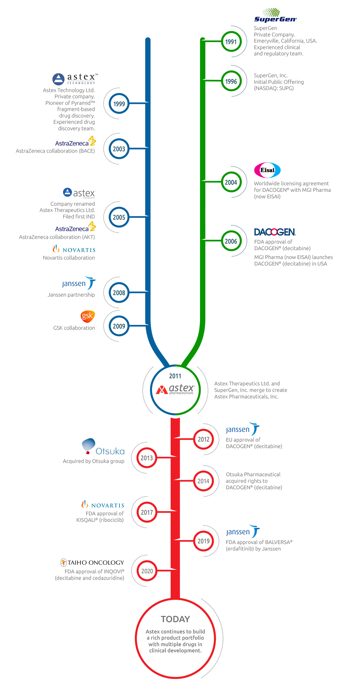 Our History – Astex